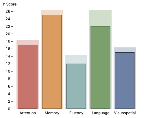 ACE-III online dementia screening tool | FRONTIER Research
